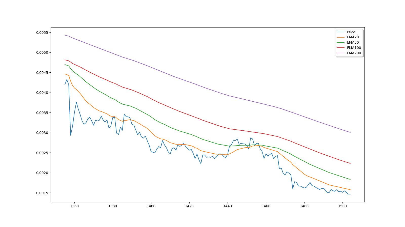 Nervos Network Exponential Moving Averages