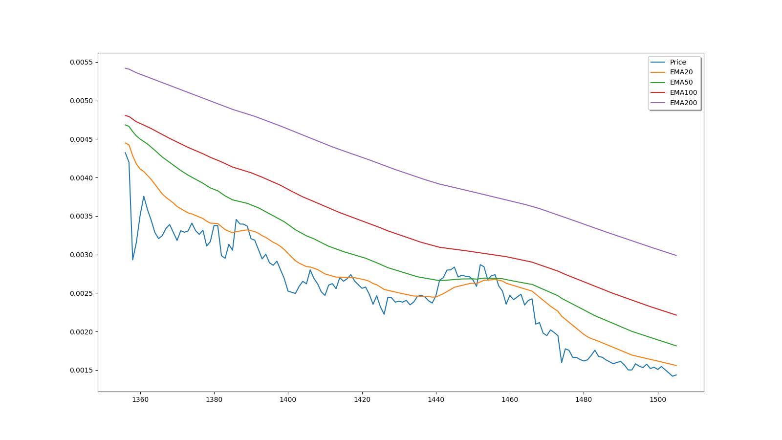 너보스 Exponential Moving Averages