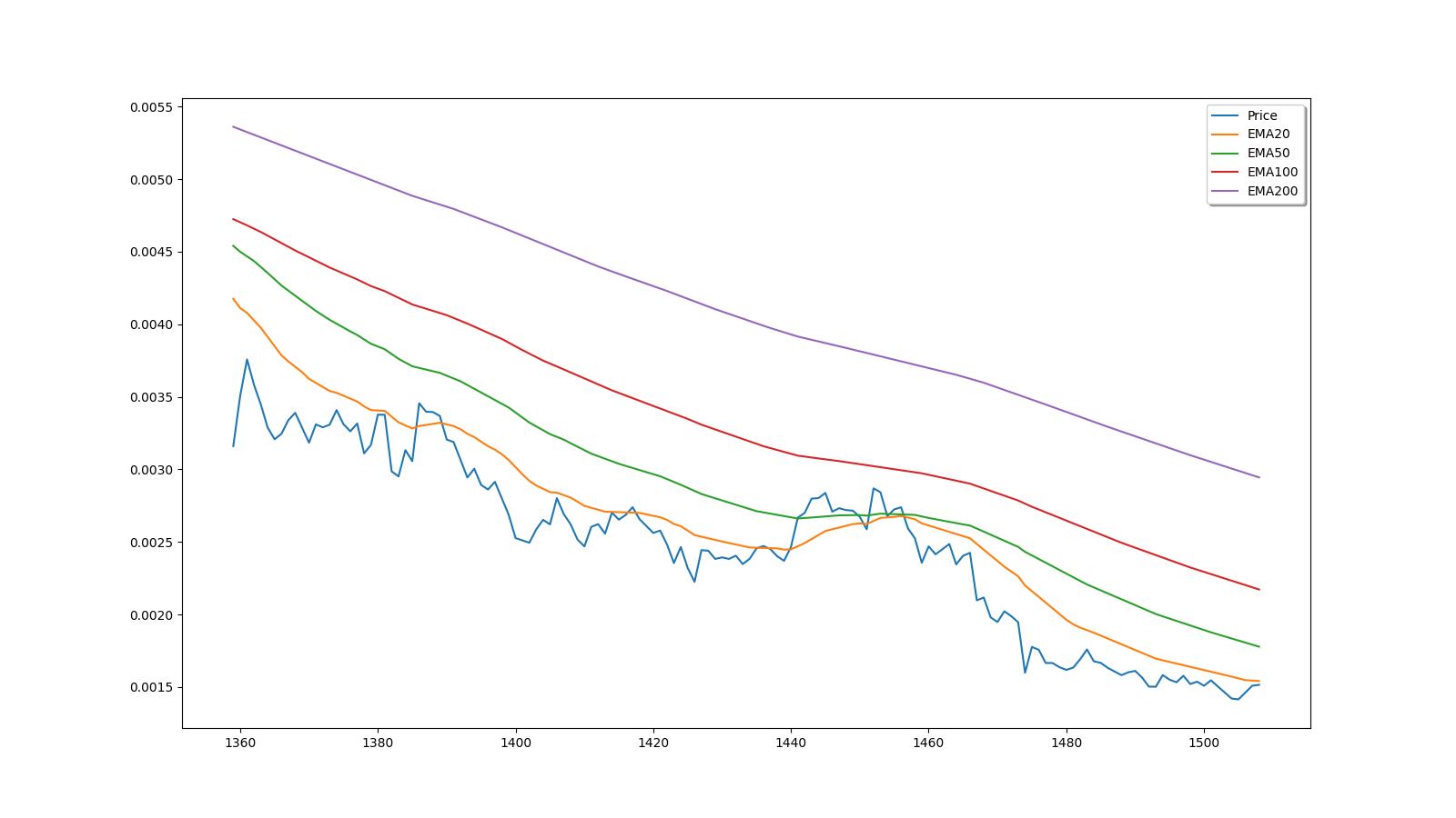 너보스 Exponential Moving Averages