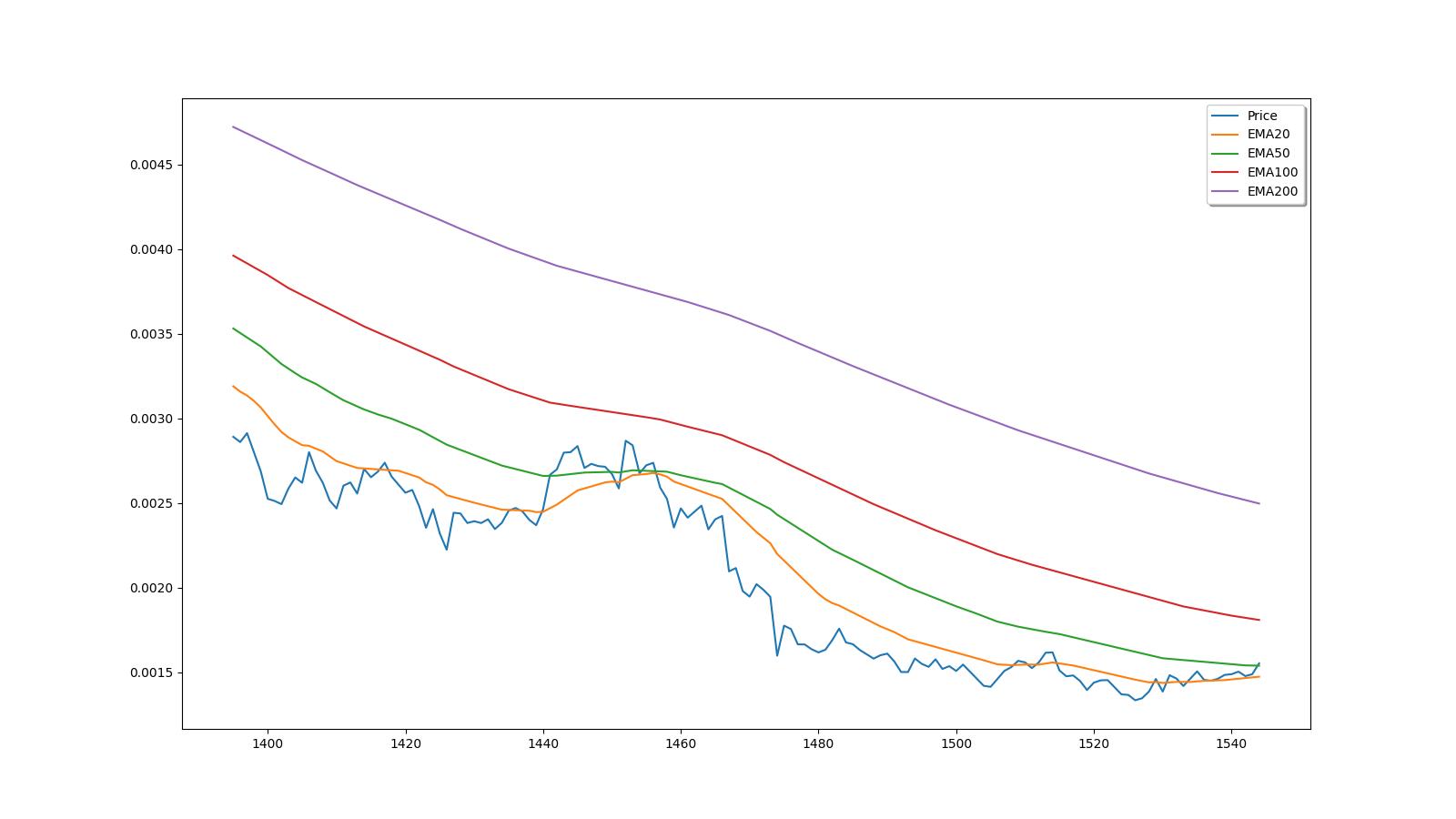 Nervos Network Exponential Moving Averages