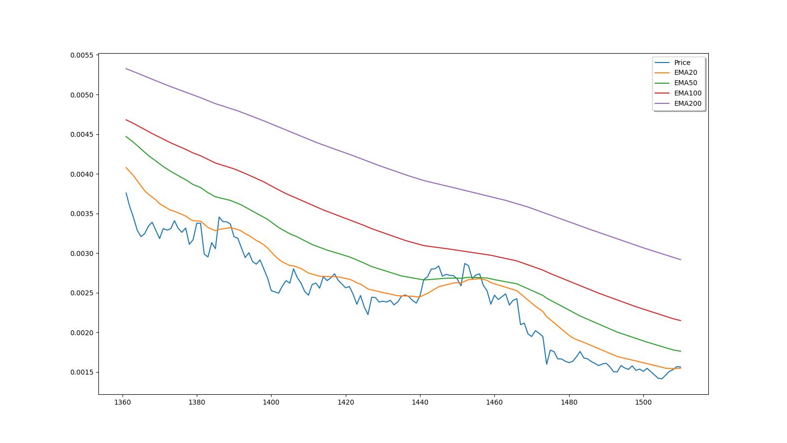 Nervos Network Exponential Moving Averages