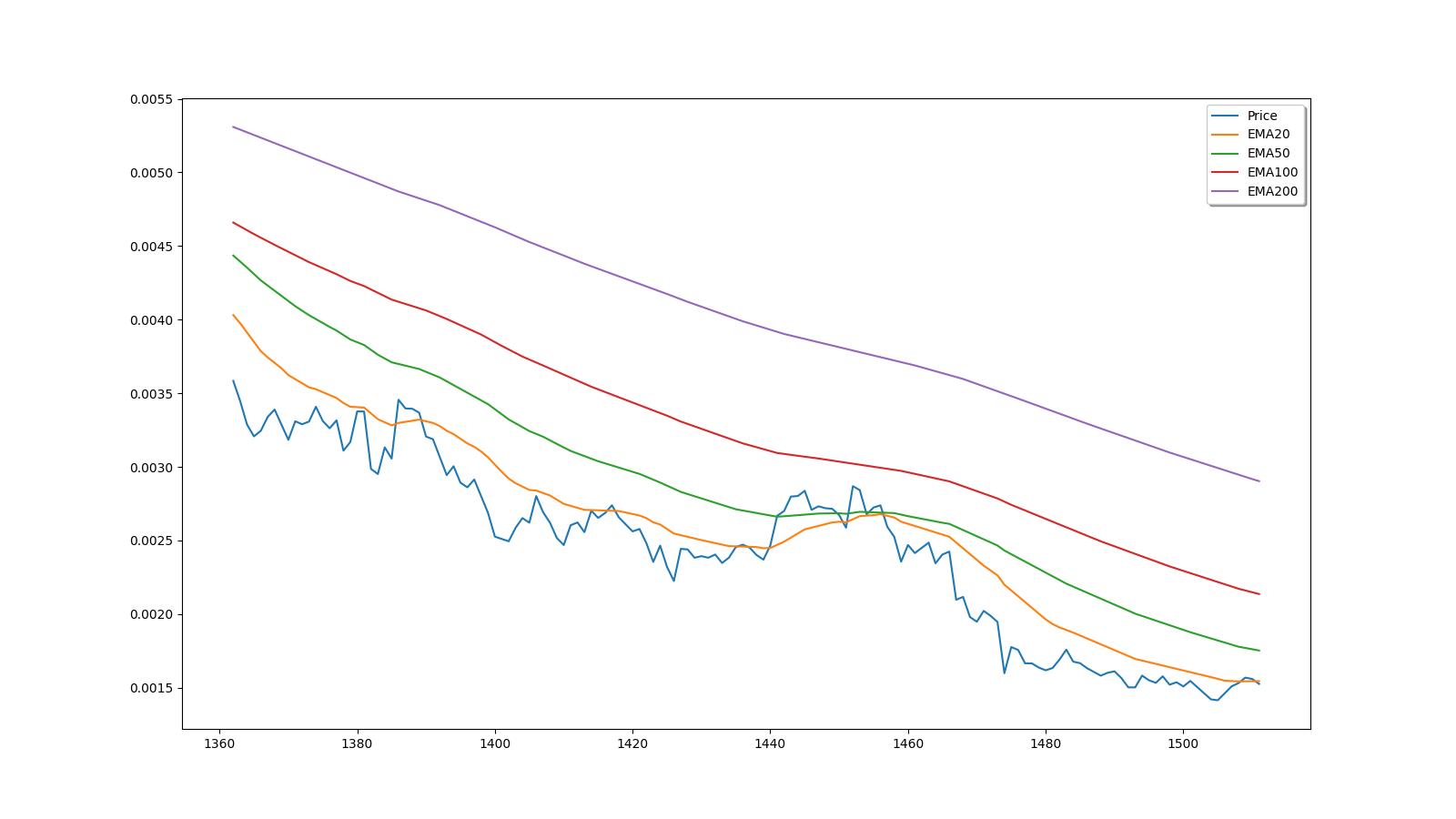 ナーバス Exponential Moving Averages