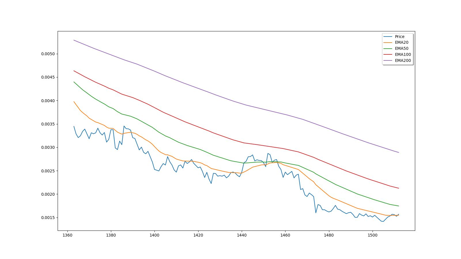 너보스 Exponential Moving Averages