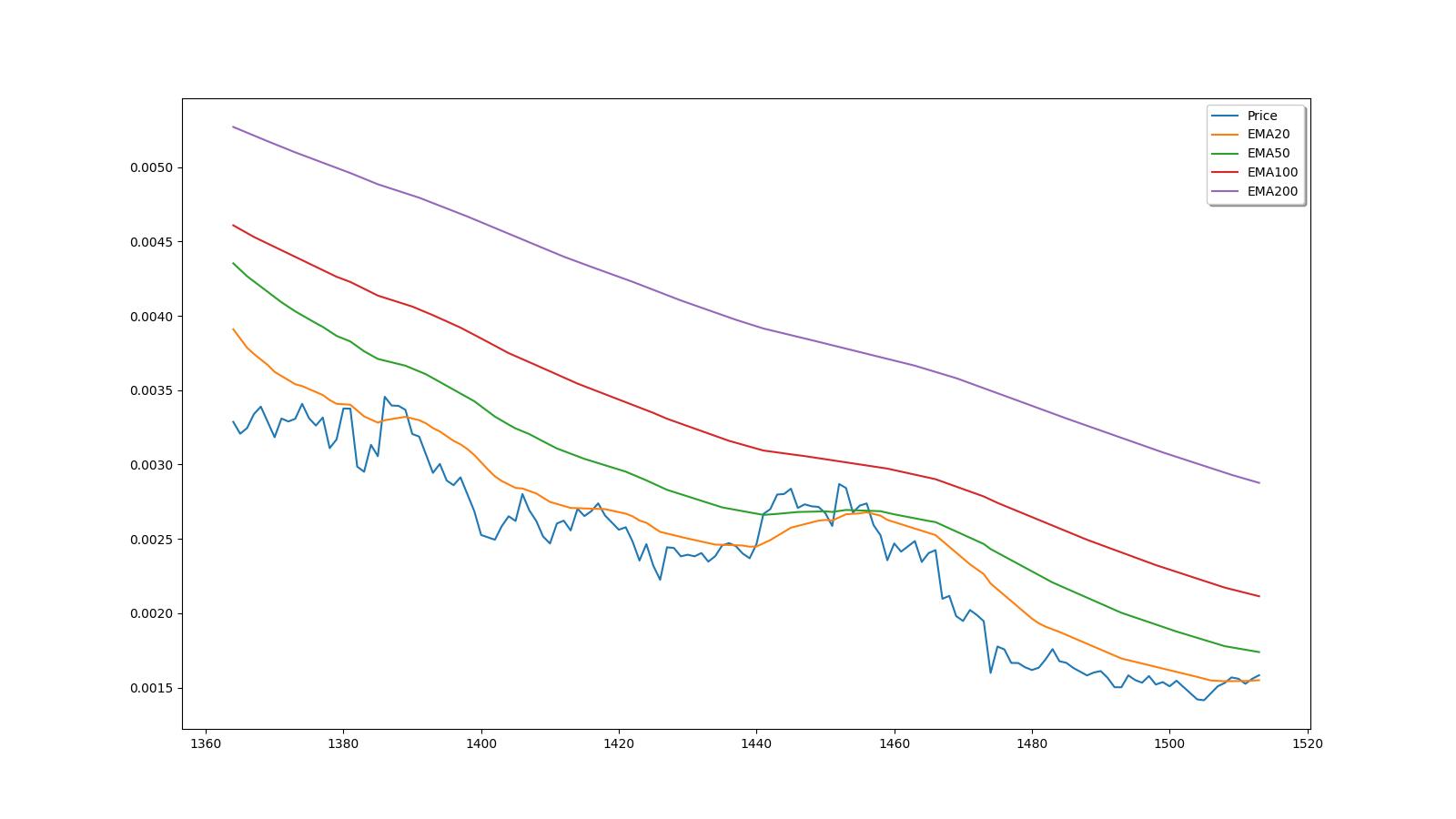 Nervos Network Exponential Moving Averages