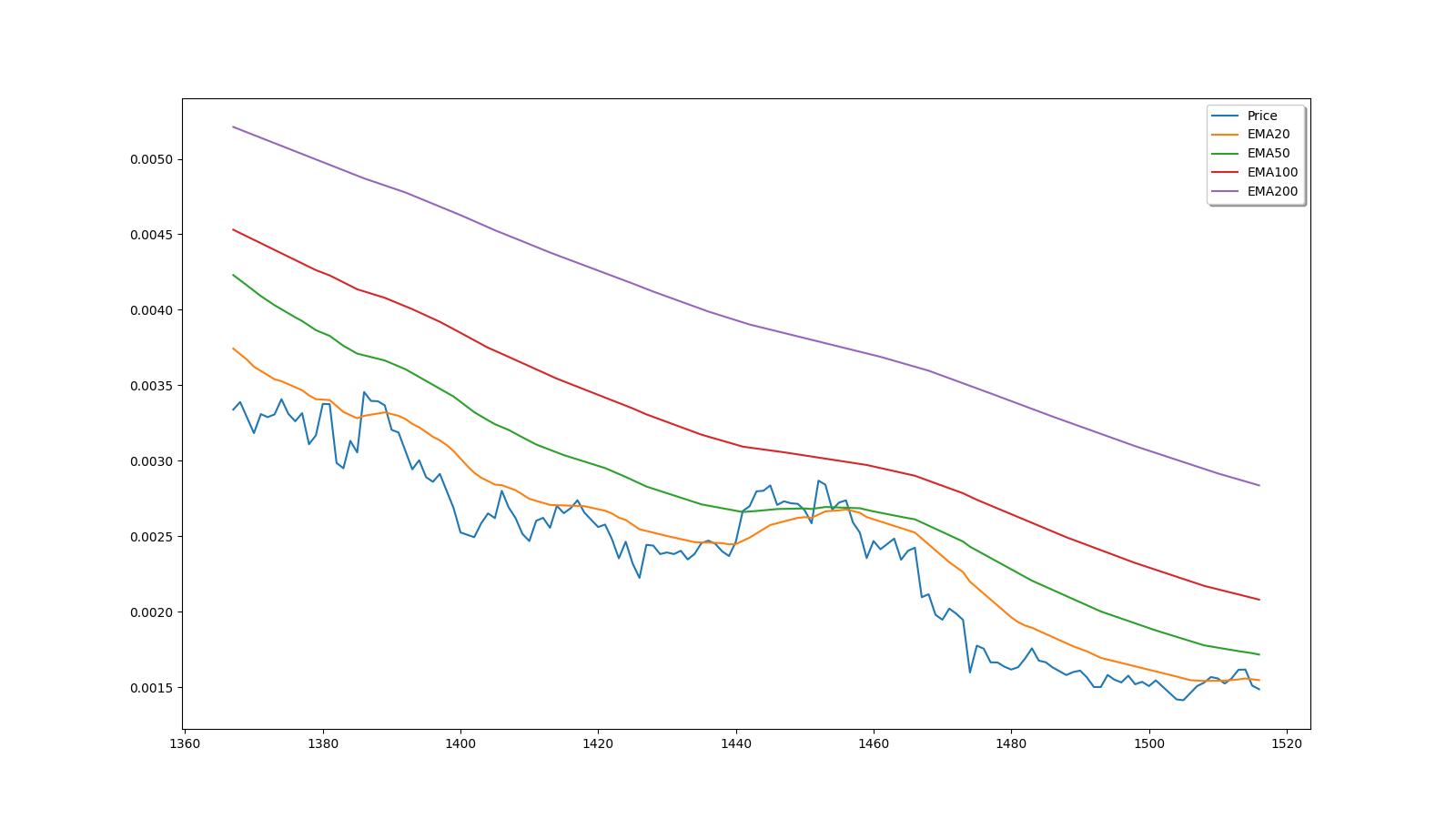 Nervos Network Exponential Moving Averages