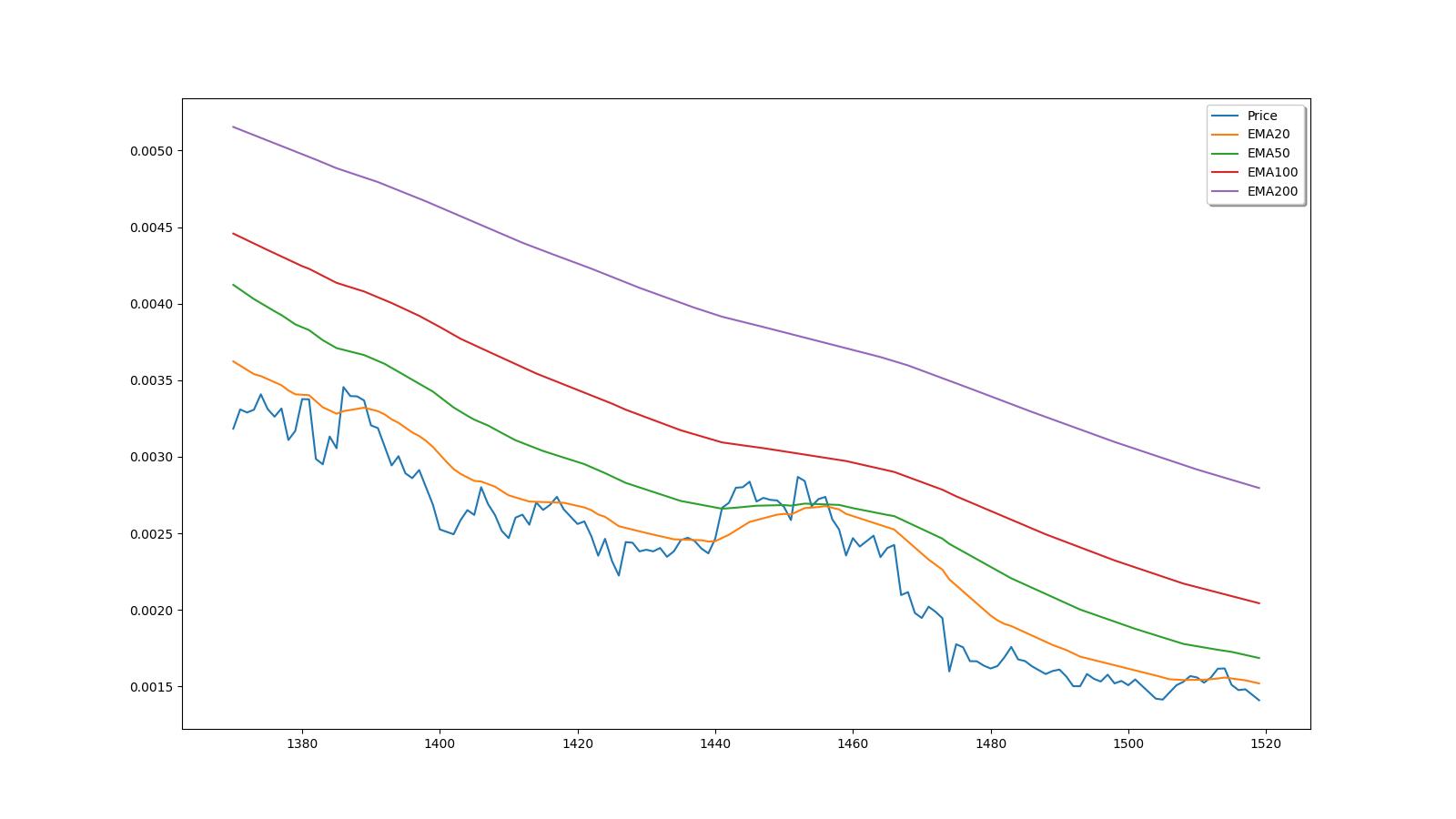너보스 Exponential Moving Averages