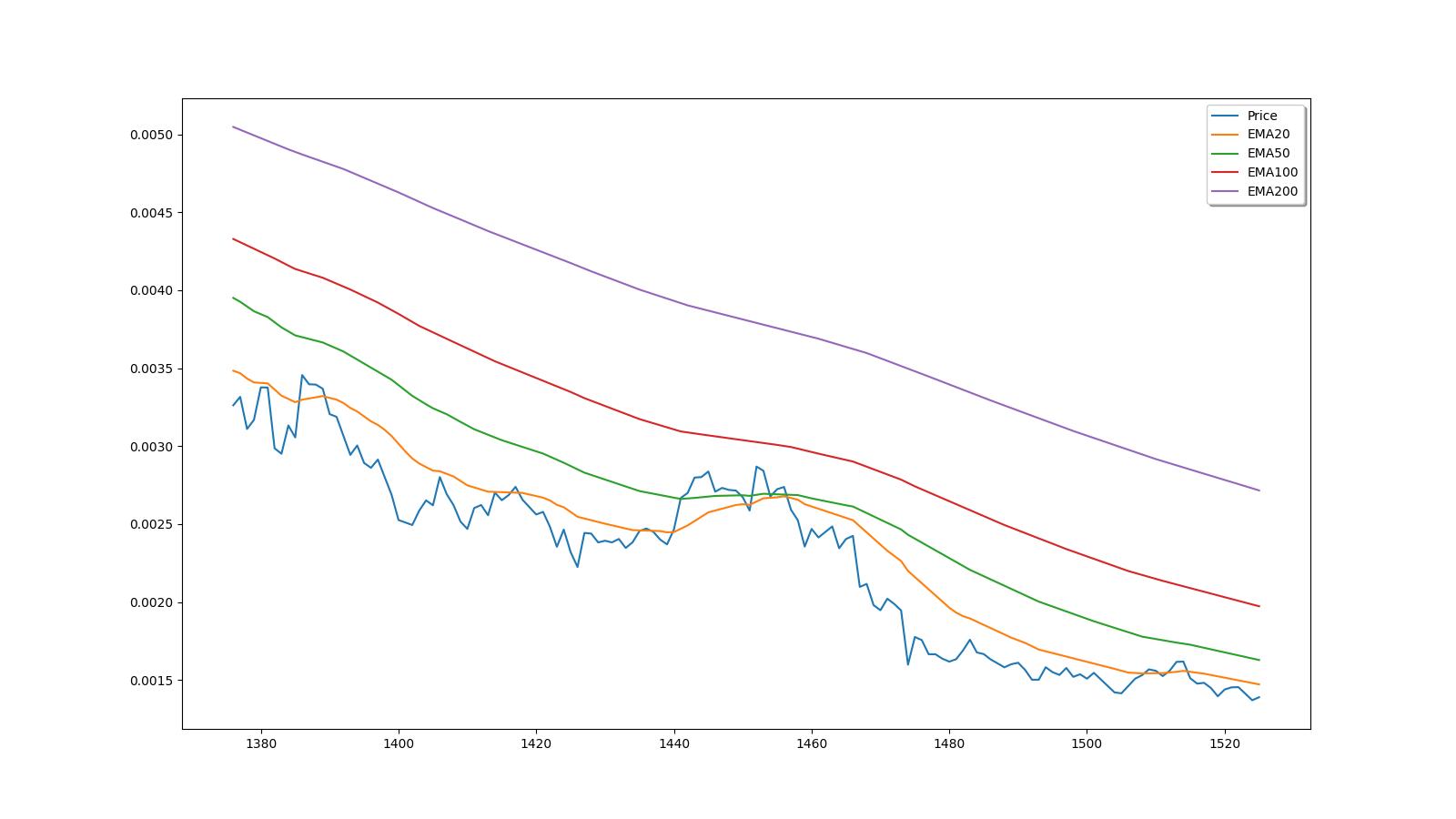 Nervos Network Exponential Moving Averages