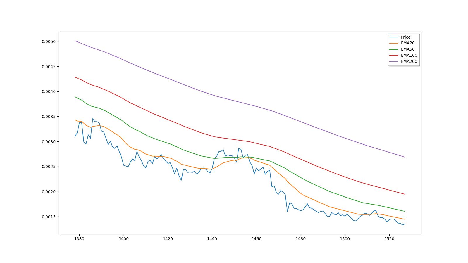 너보스 Exponential Moving Averages