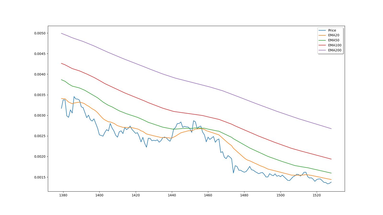 Nervos Network Exponential Moving Averages