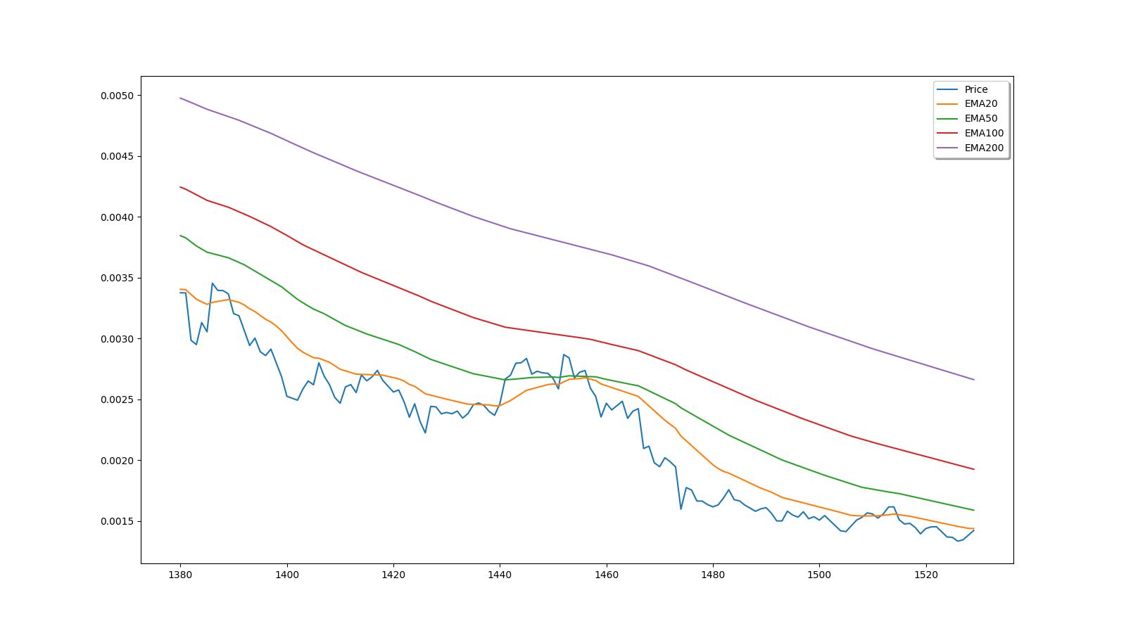 Nervos Network Exponential Moving Averages