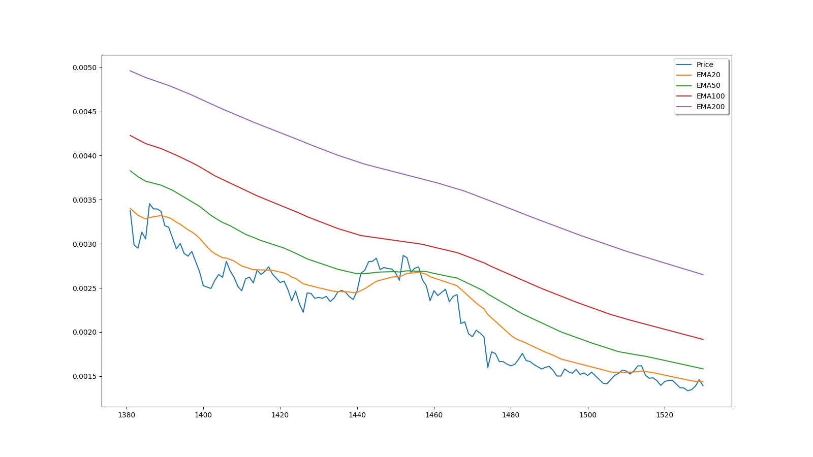 Nervos Network Exponential Moving Averages