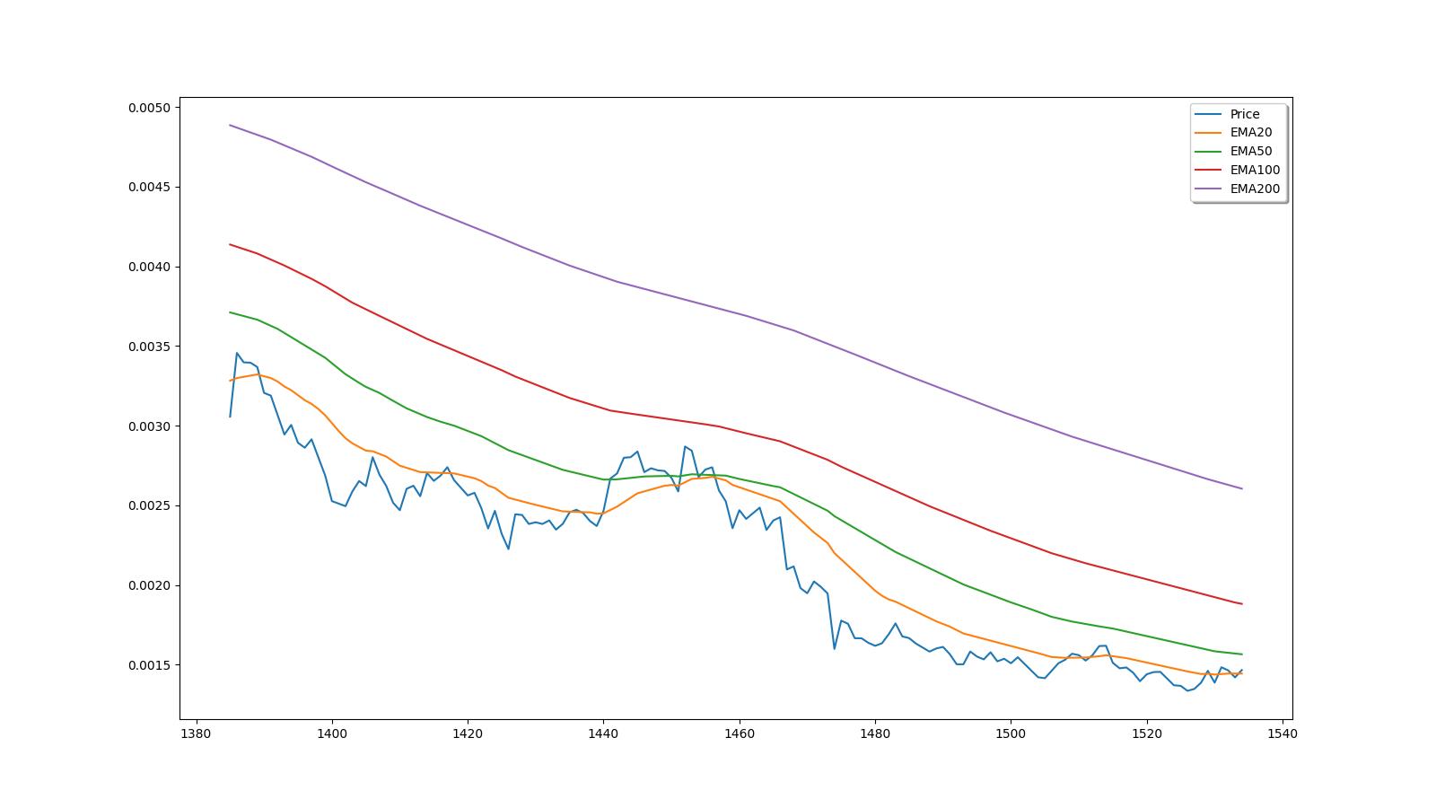 너보스 Exponential Moving Averages
