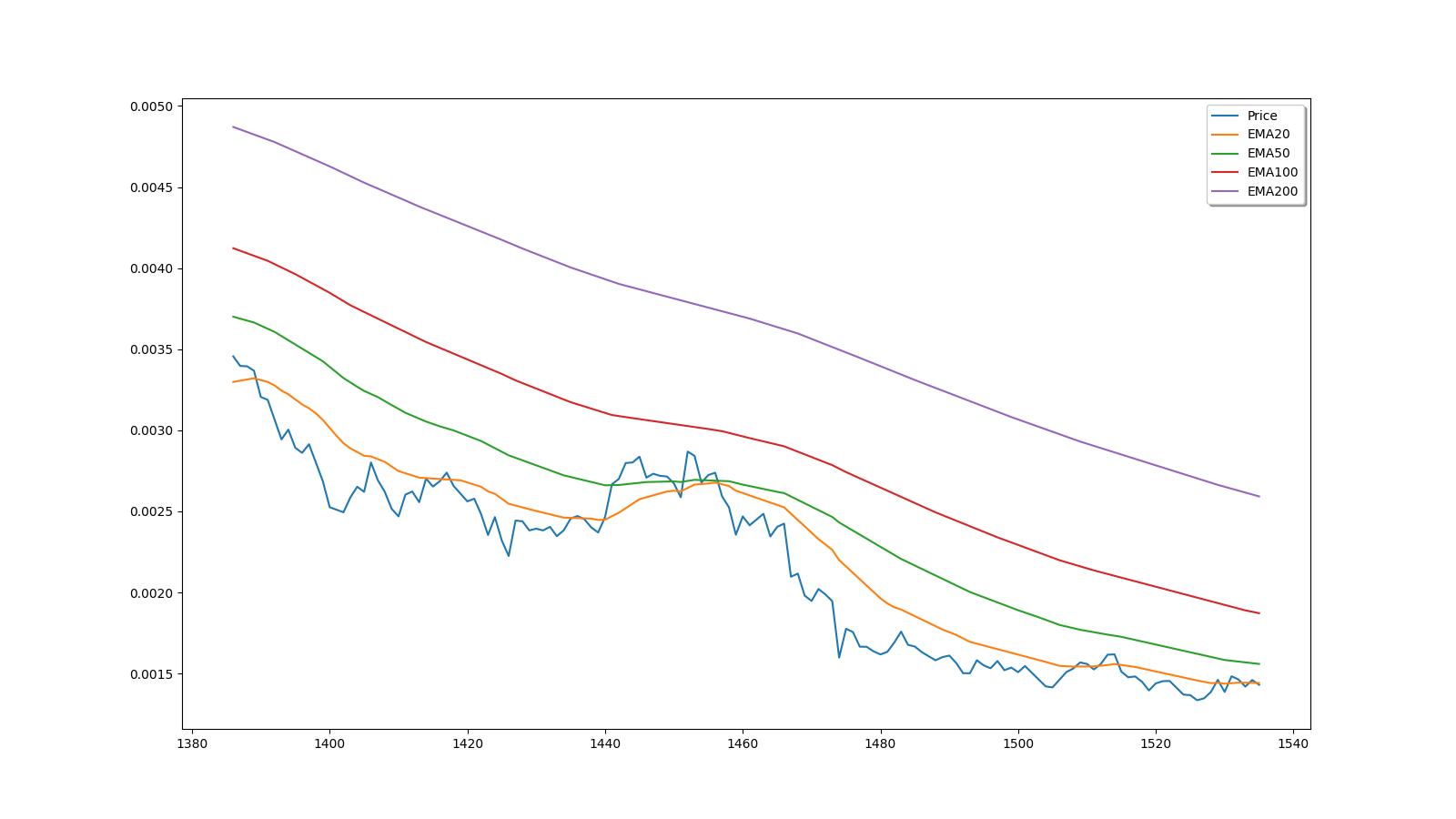 Nervos Network Exponential Moving Averages