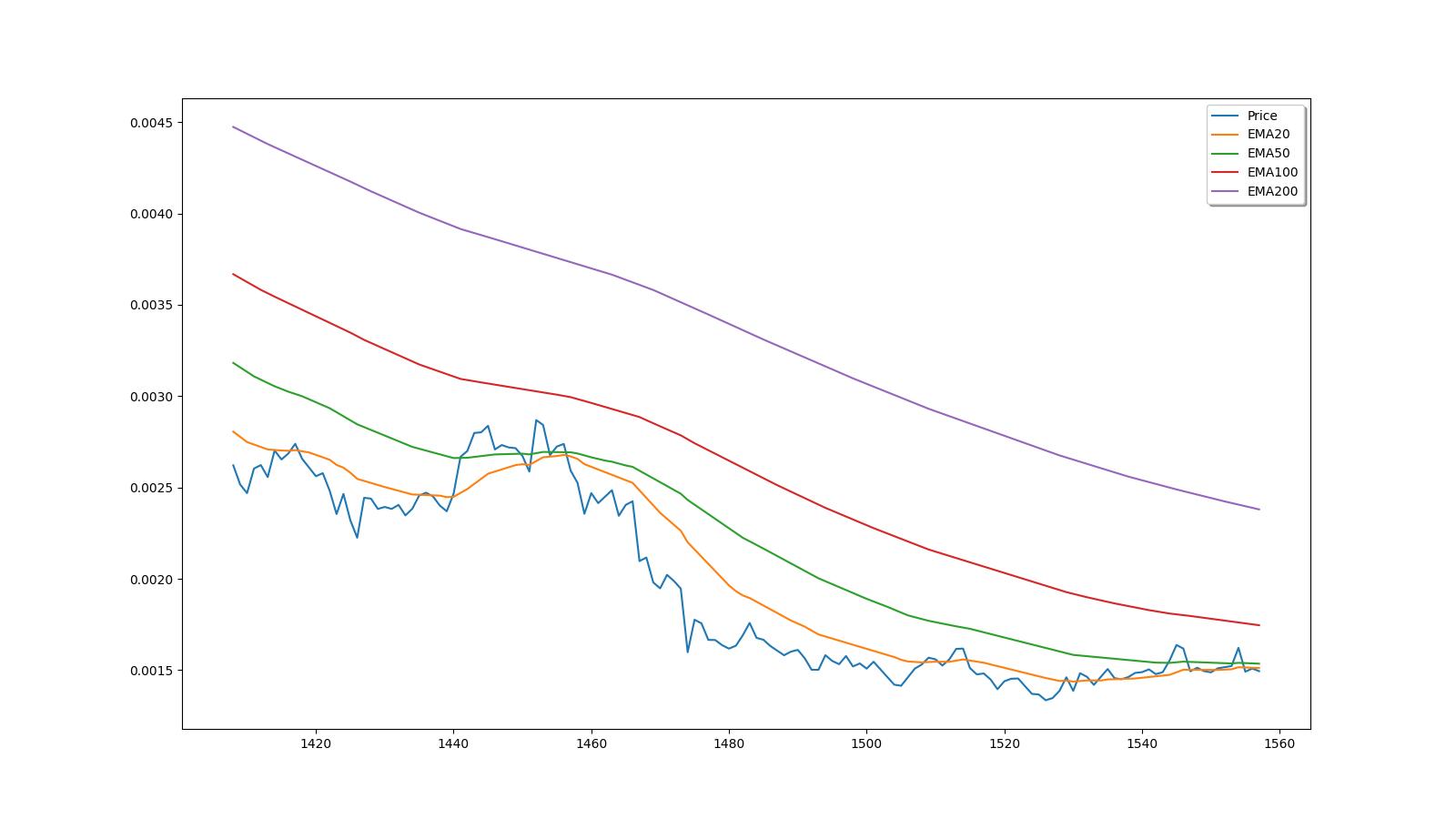 Nervos Network Exponential Moving Averages