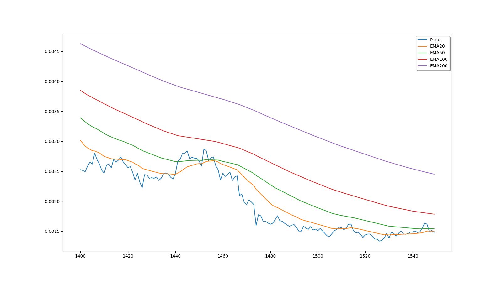 Nervos Network Exponential Moving Averages
