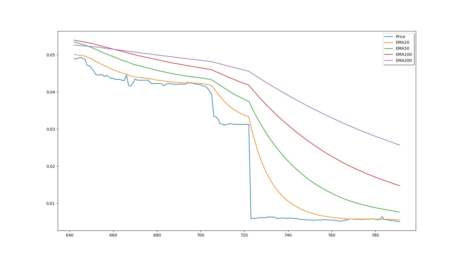 Ness Lab Exponential Moving Averages