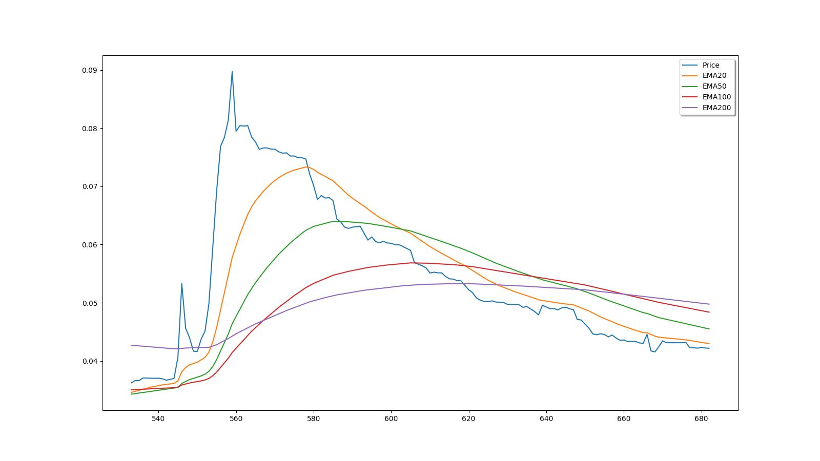 Ness Lab Exponential Moving Averages