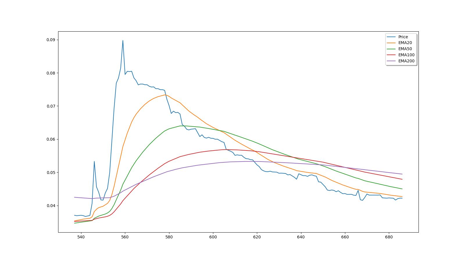 Ness Lab Exponential Moving Averages