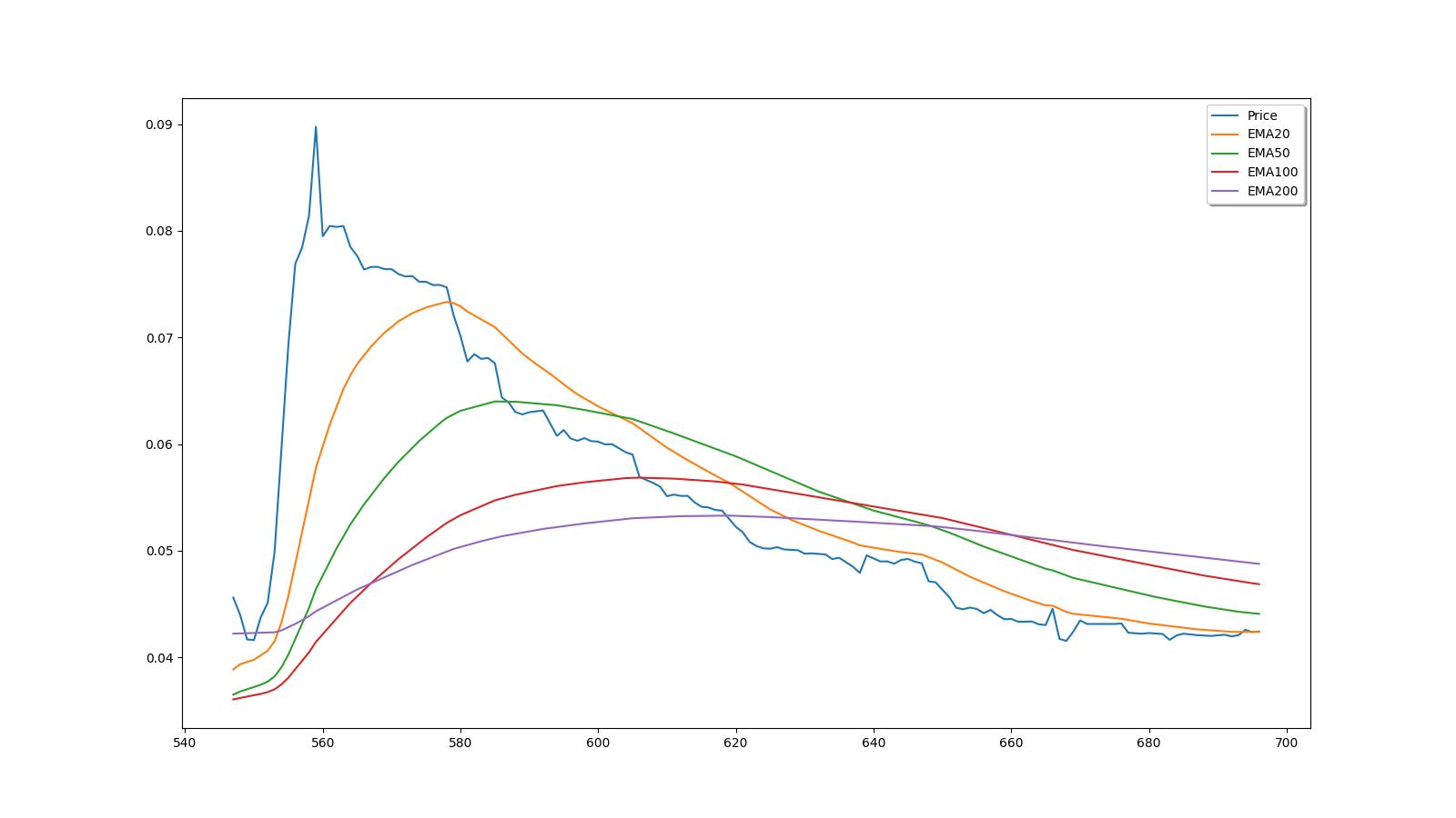 Ness Lab Exponential Moving Averages