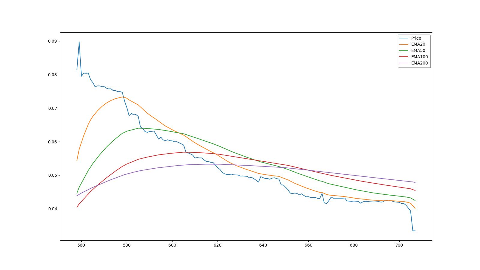 Ness Lab Exponential Moving Averages