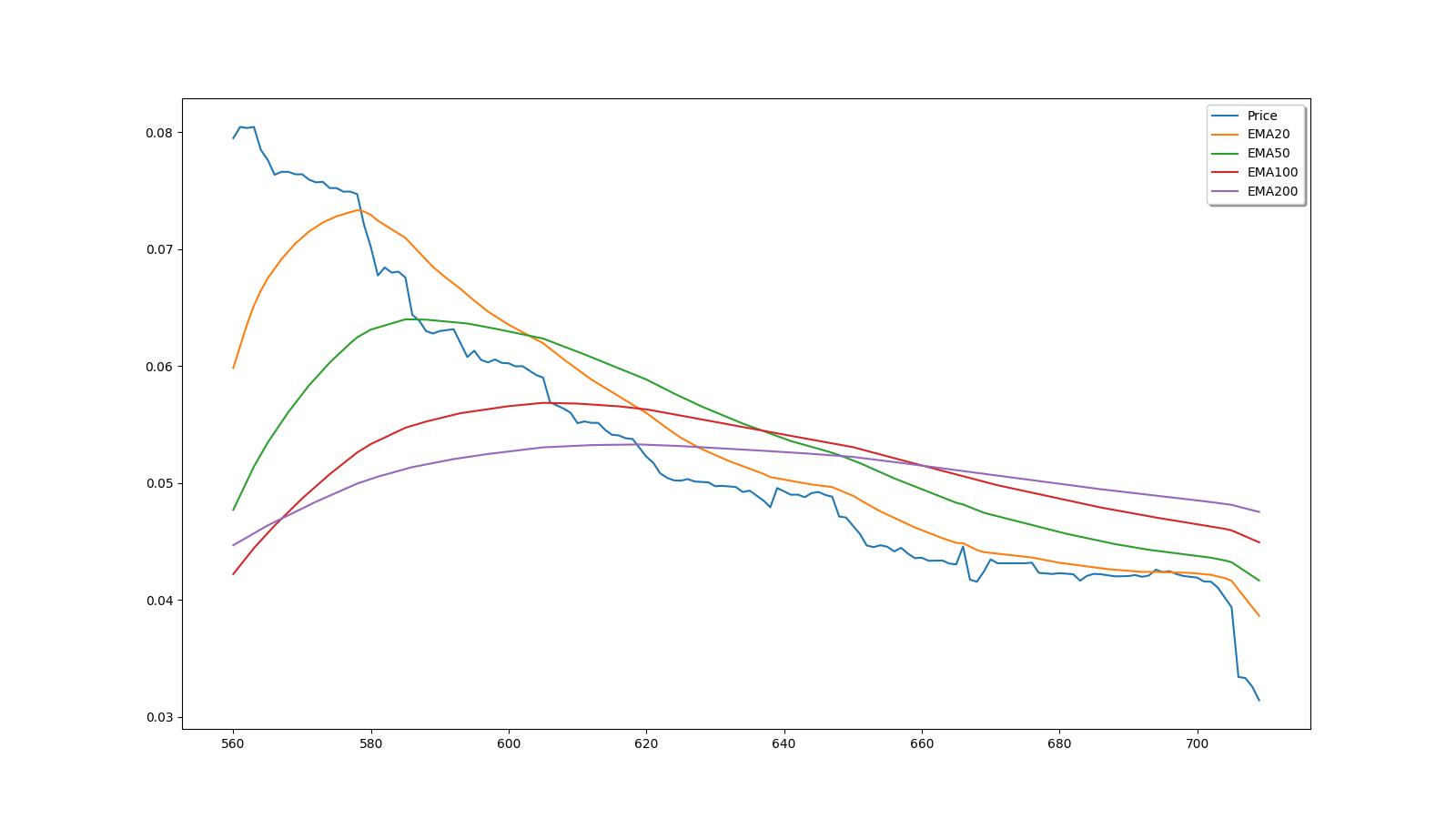 Ness Lab Exponential Moving Averages