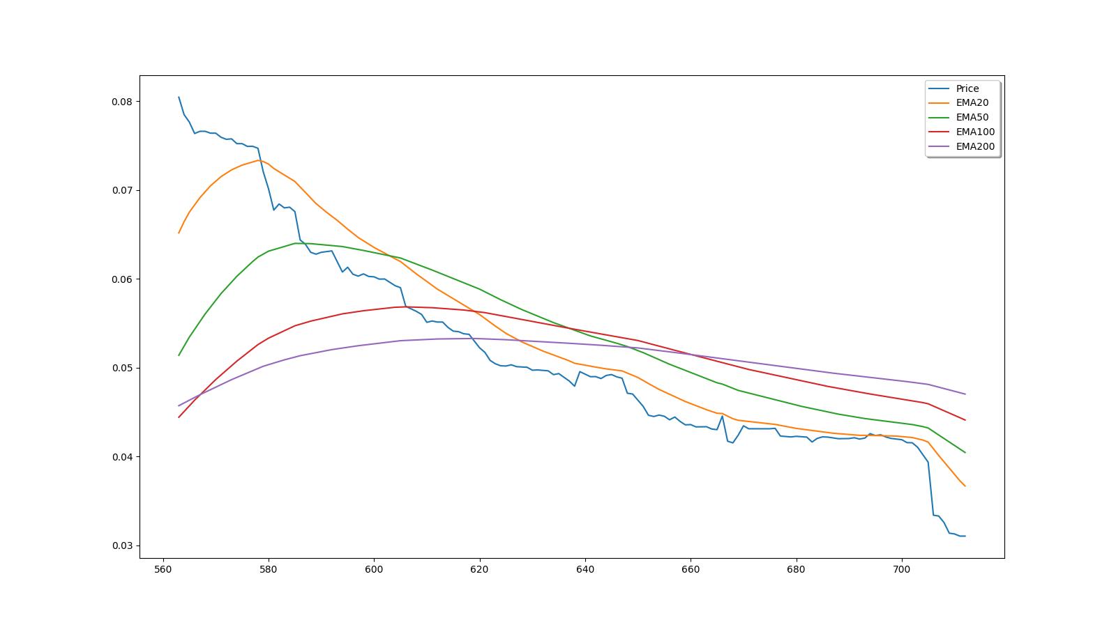 Ness Lab Exponential Moving Averages