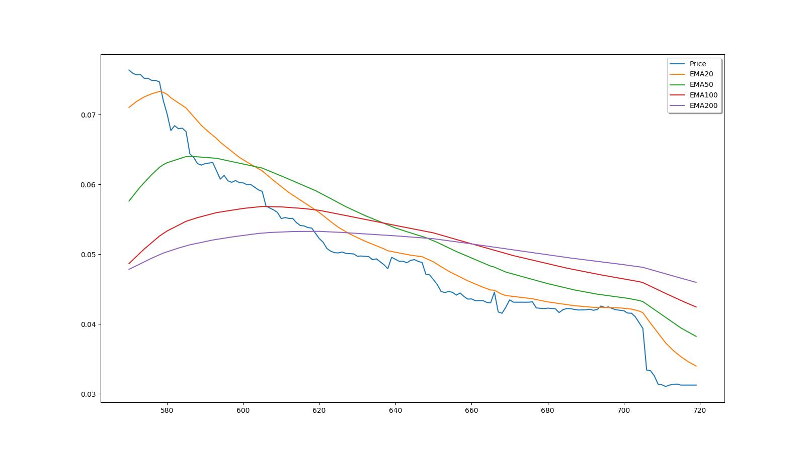 Ness Lab Exponential Moving Averages