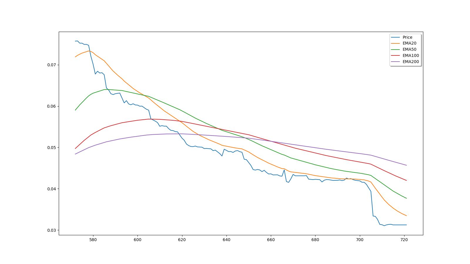 Ness Lab Exponential Moving Averages