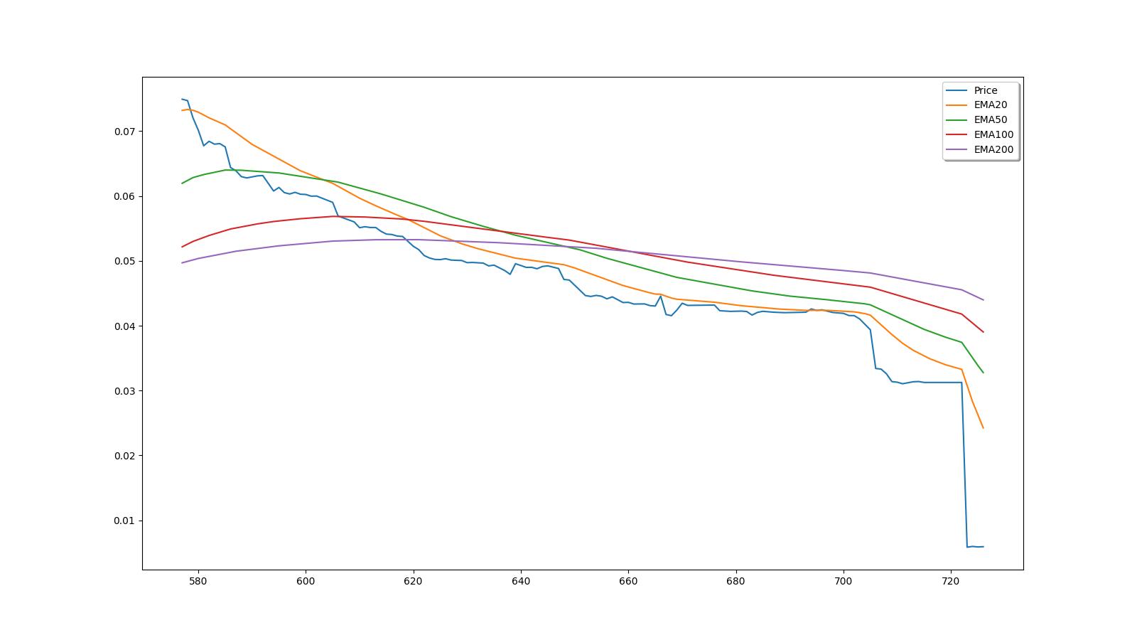 Ness Lab Exponential Moving Averages