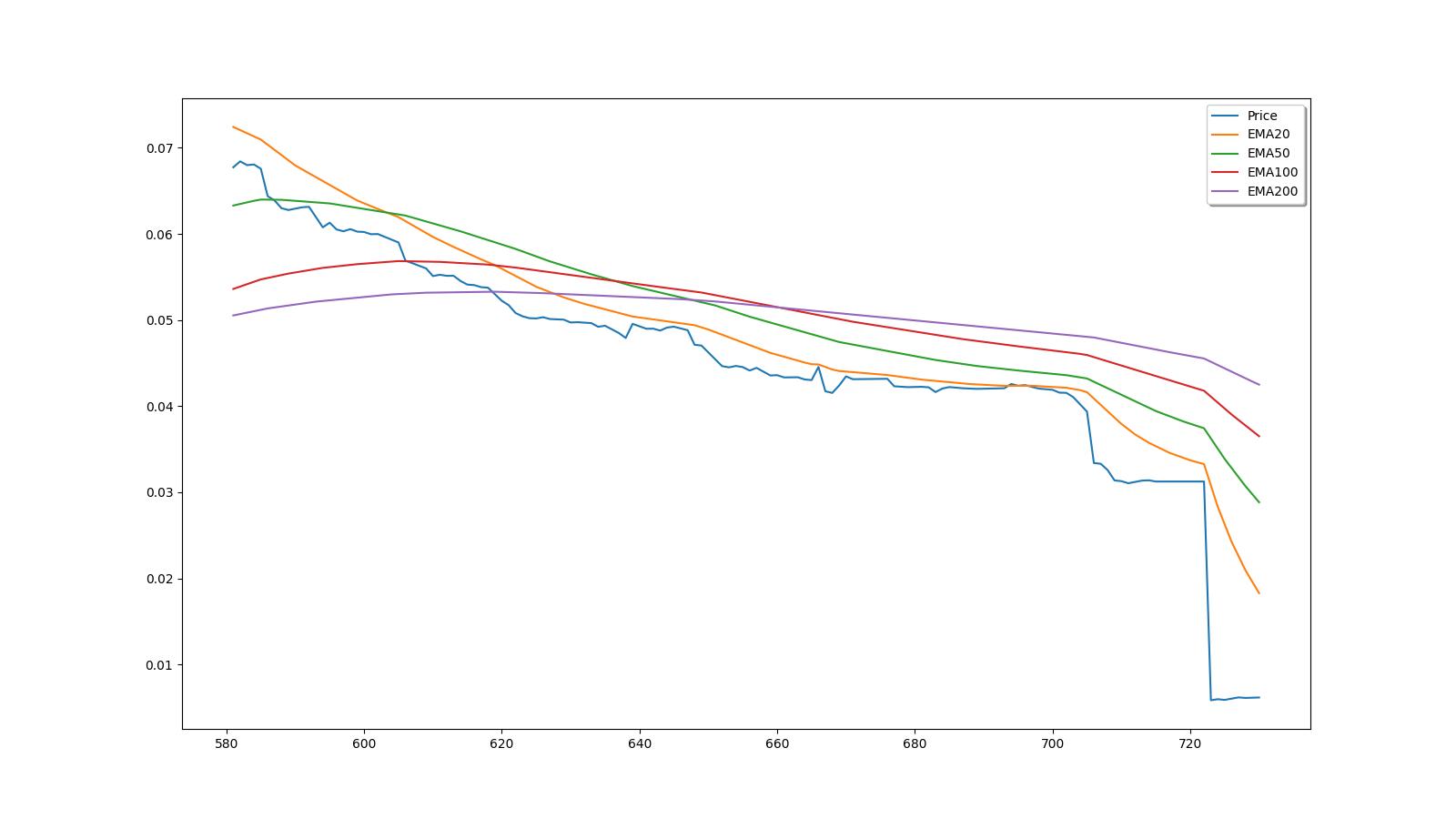 Ness Lab Exponential Moving Averages