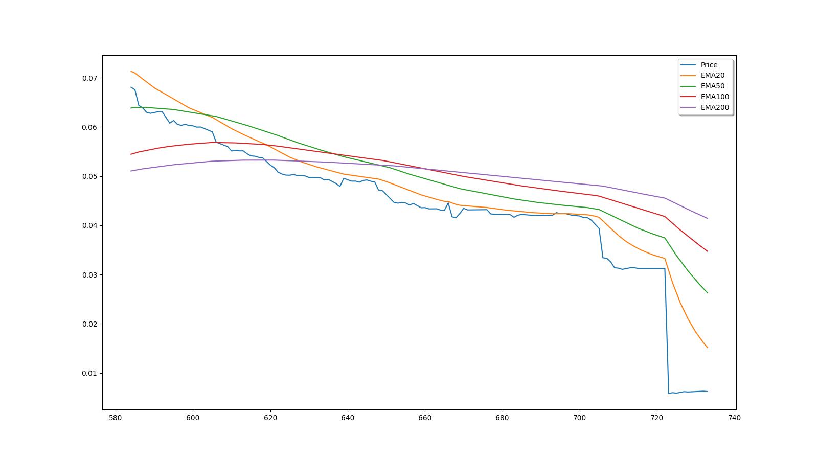 Ness Lab Exponential Moving Averages