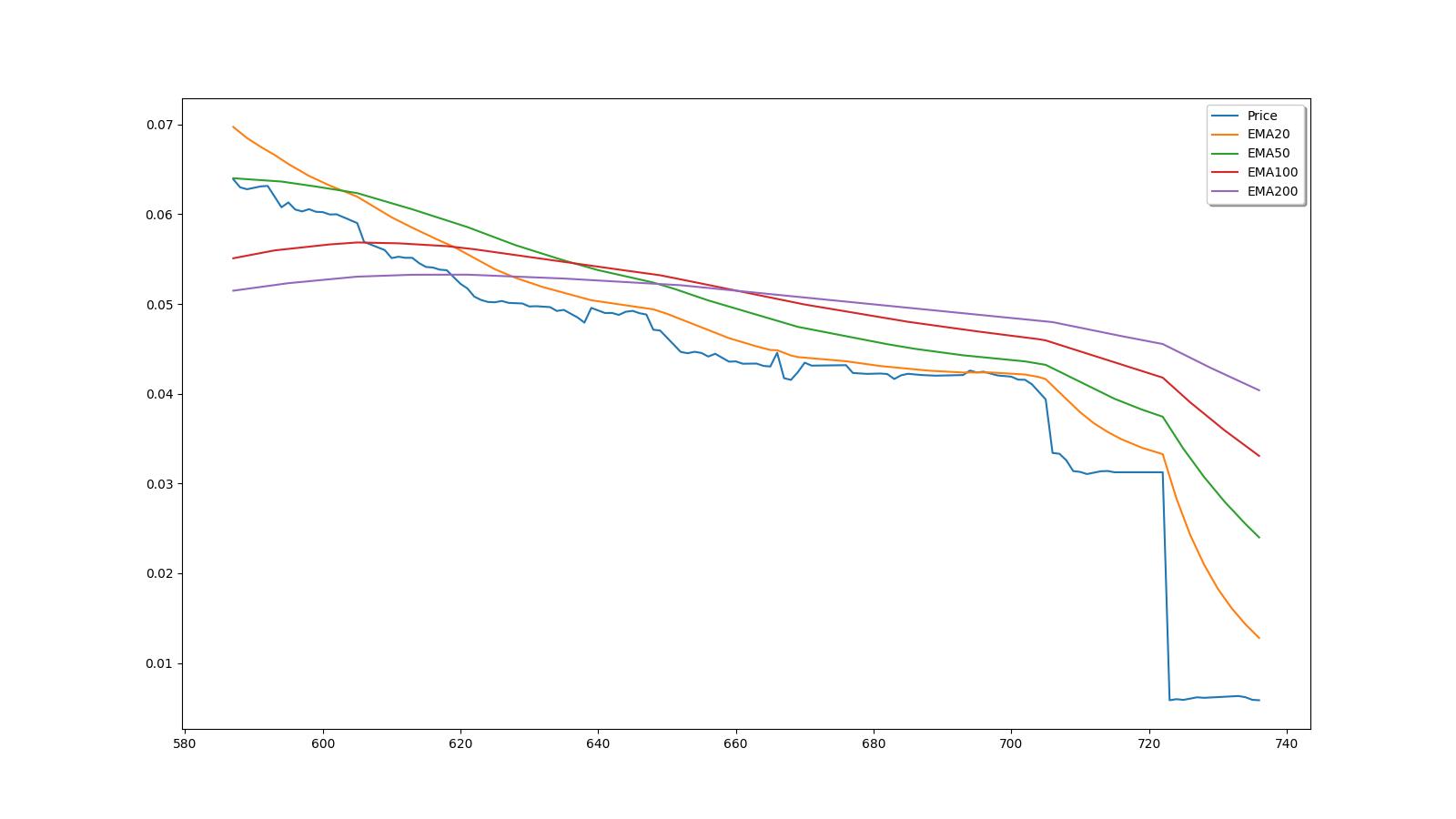 Ness Lab Exponential Moving Averages
