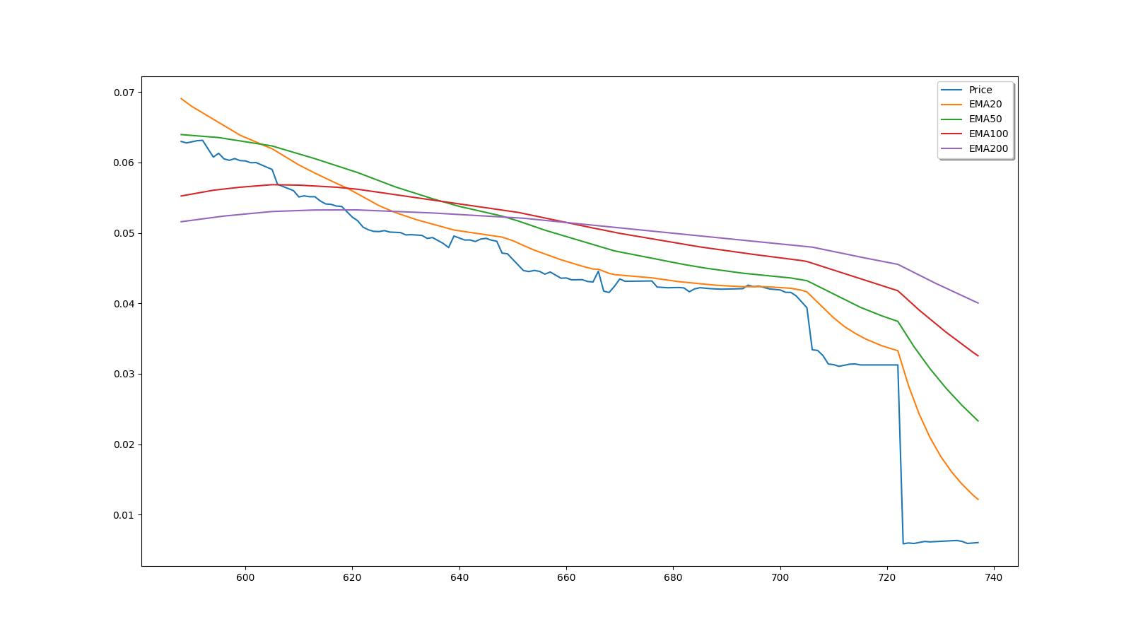 Ness Lab Exponential Moving Averages