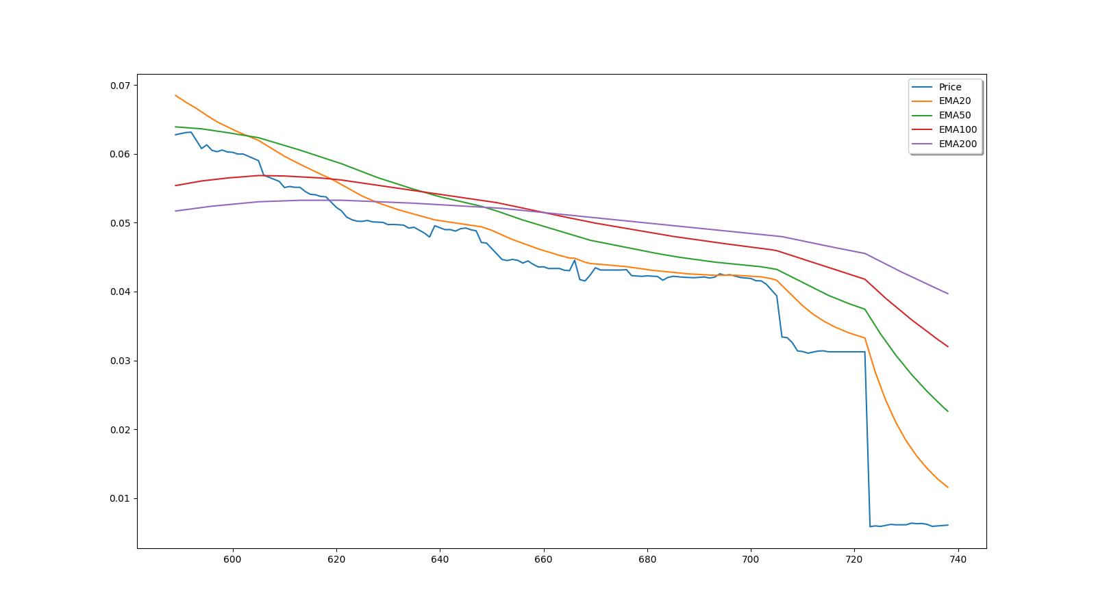 Ness Lab Exponential Moving Averages
