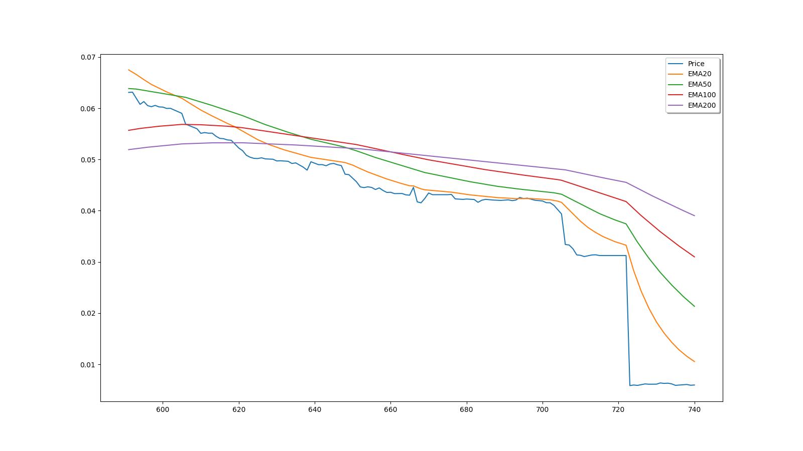 Ness Lab Exponential Moving Averages