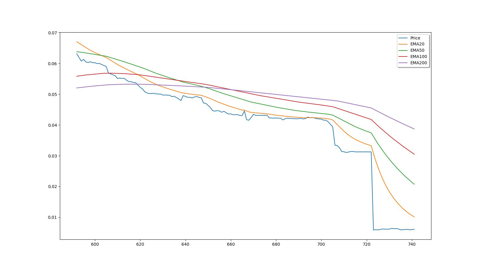 Ness Lab Exponential Moving Averages