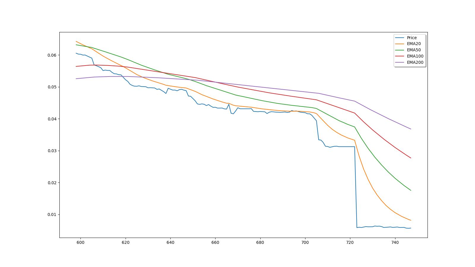 Ness Lab Exponential Moving Averages