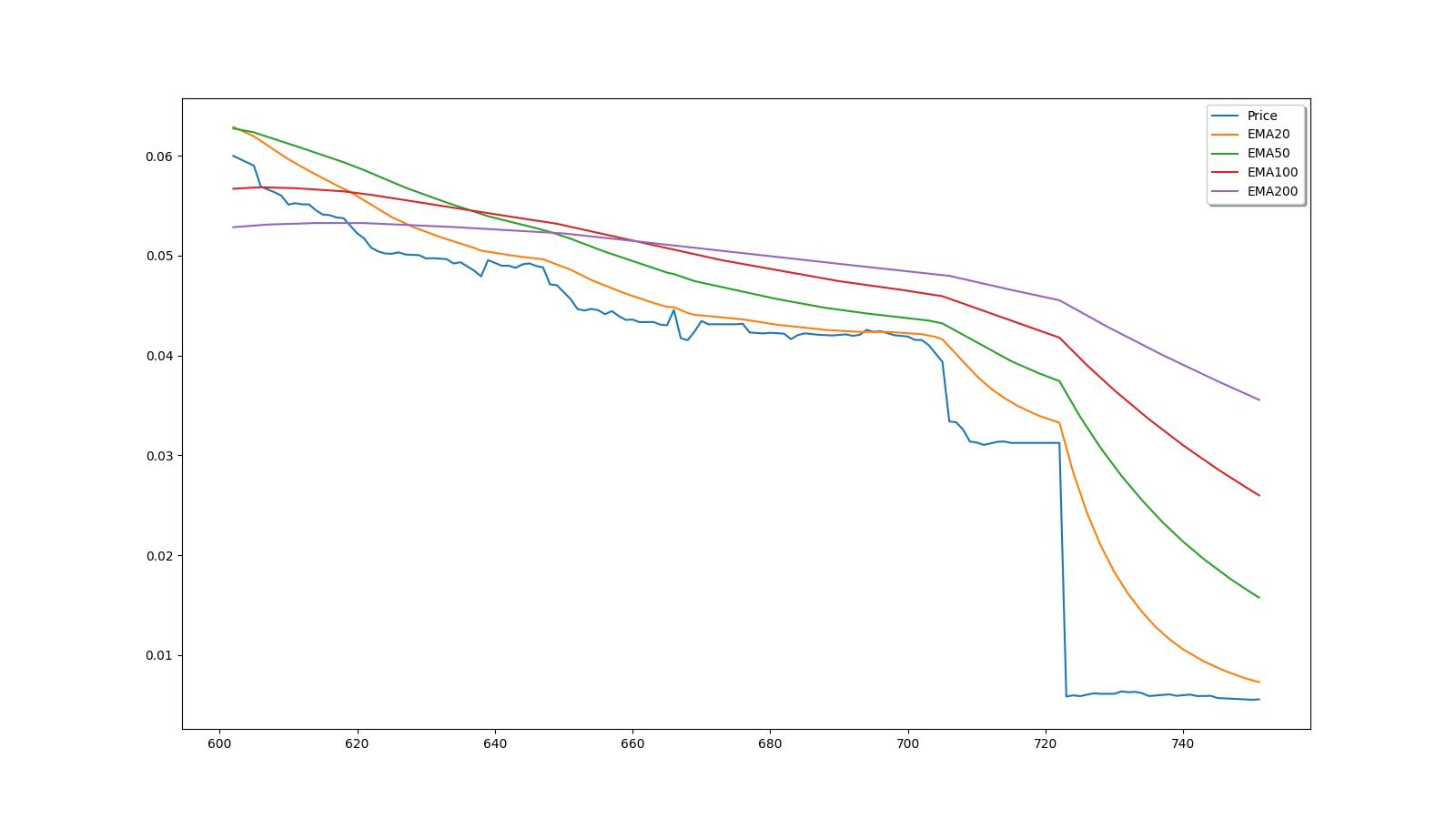 Ness Lab Exponential Moving Averages