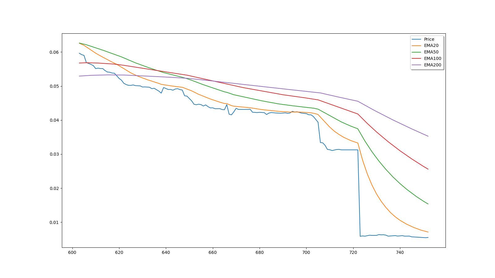 Ness Lab Exponential Moving Averages