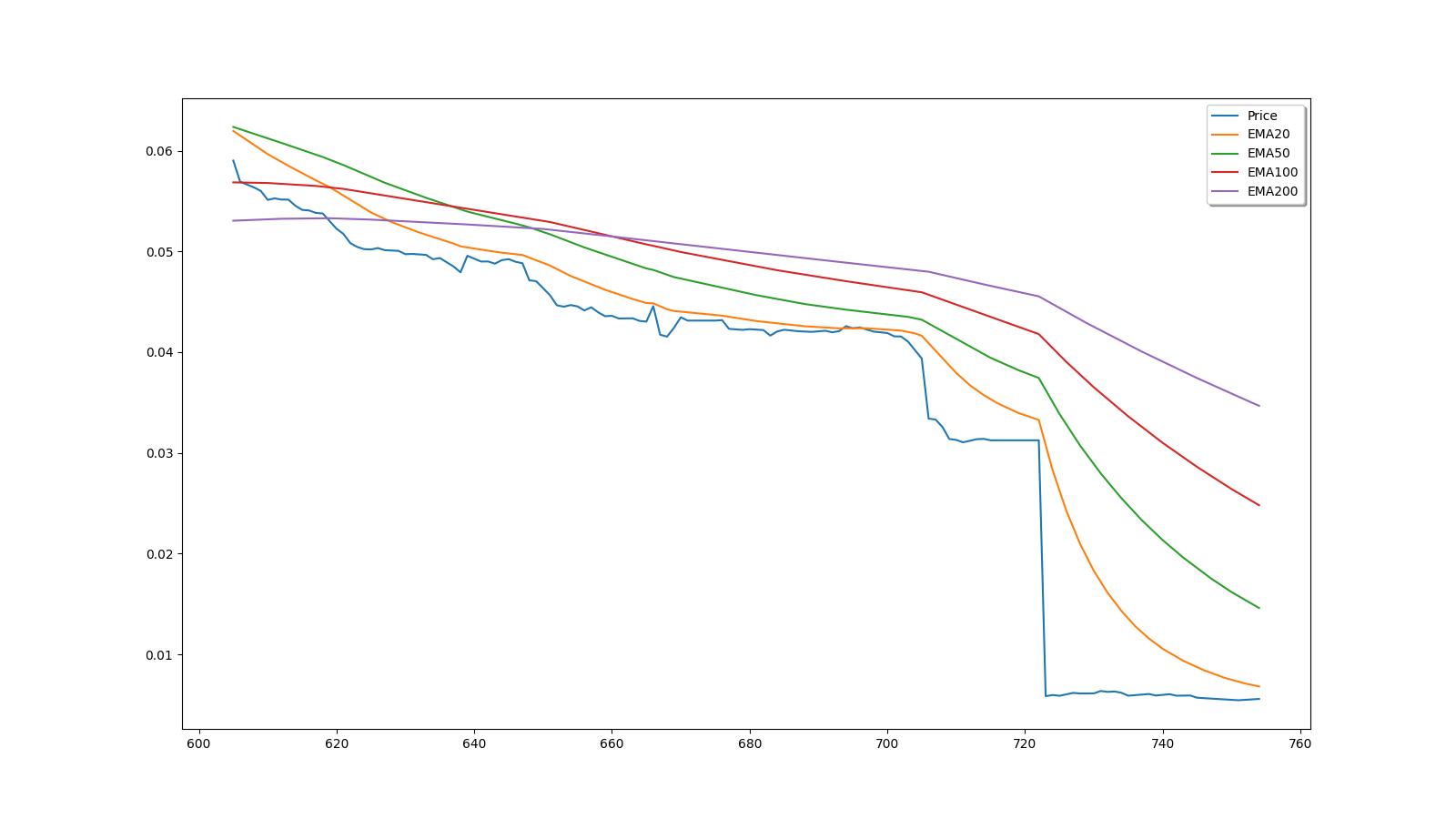 Ness Lab Exponential Moving Averages