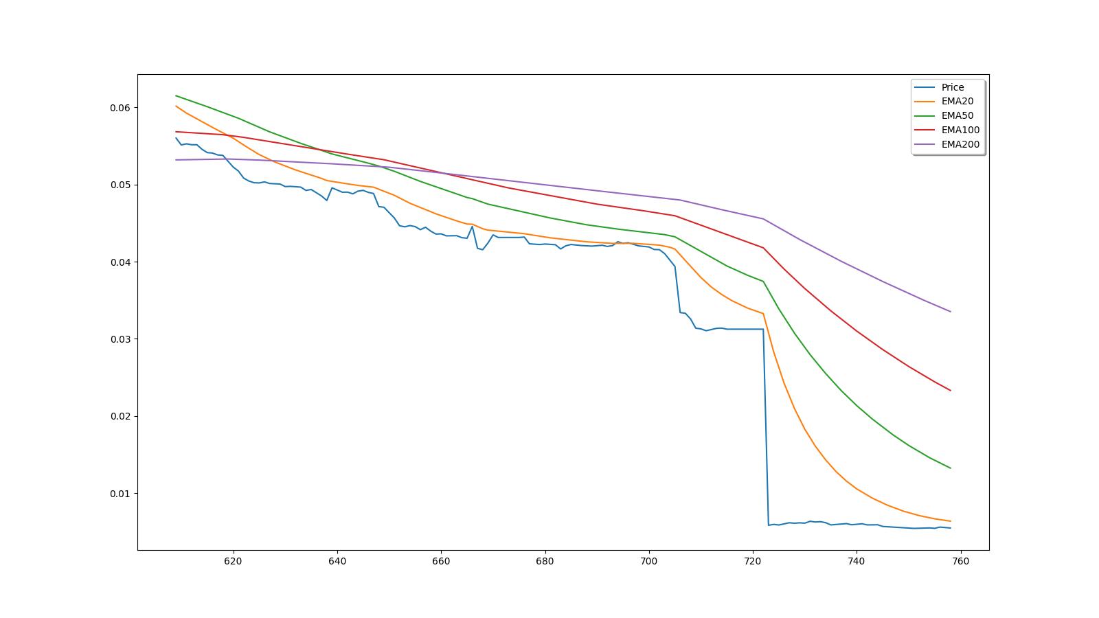 Ness Lab Exponential Moving Averages