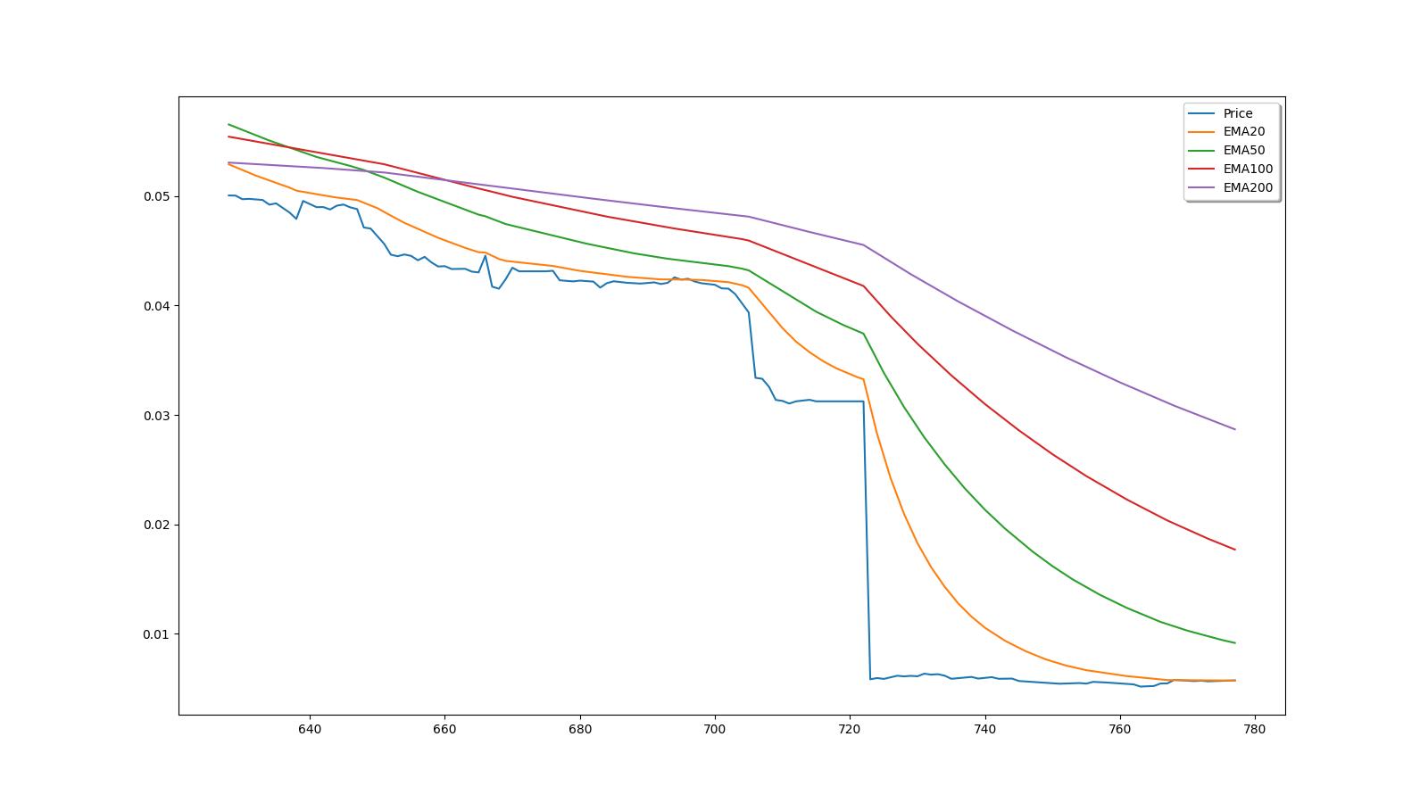 Ness Lab Exponential Moving Averages