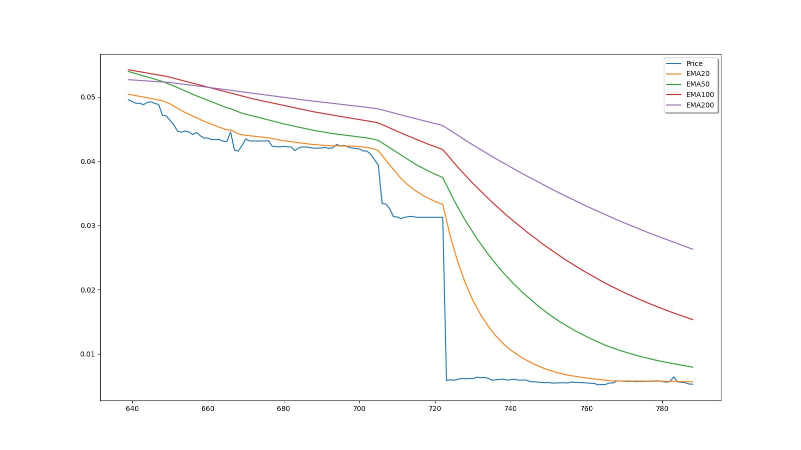 Ness Lab Exponential Moving Averages