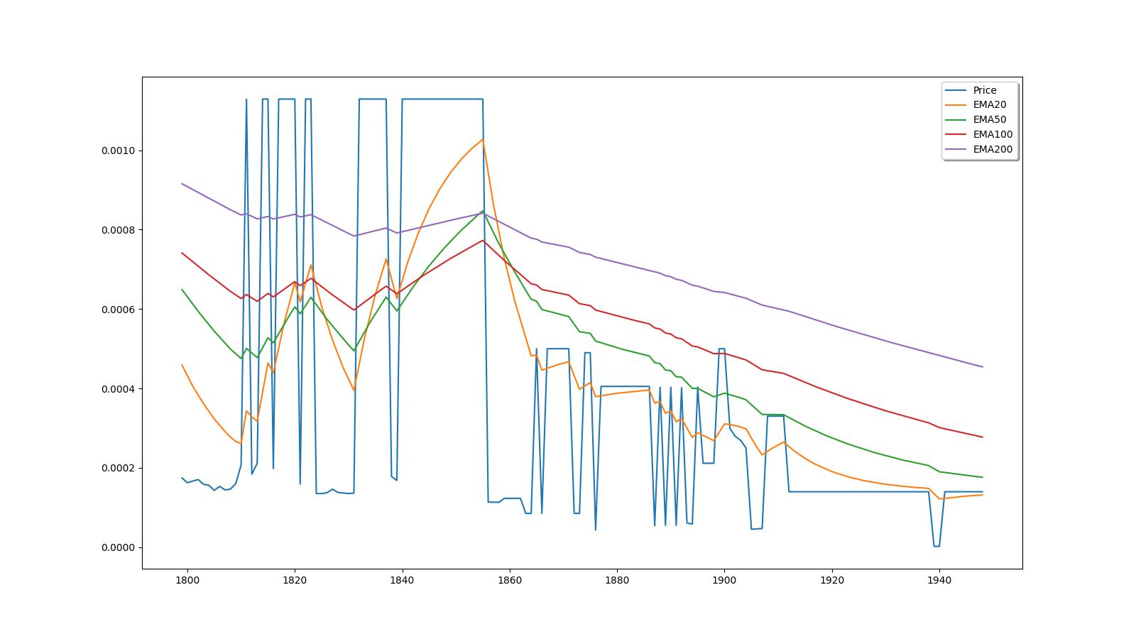 Nest Protocol Exponential Moving Averages