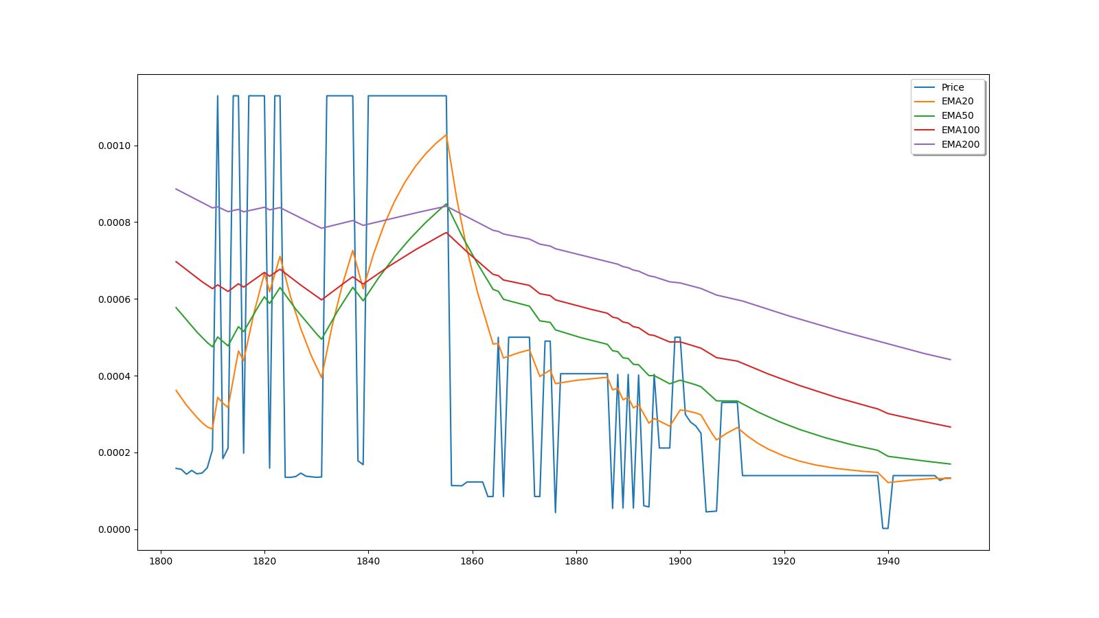 Nest Protocol Exponential Moving Averages