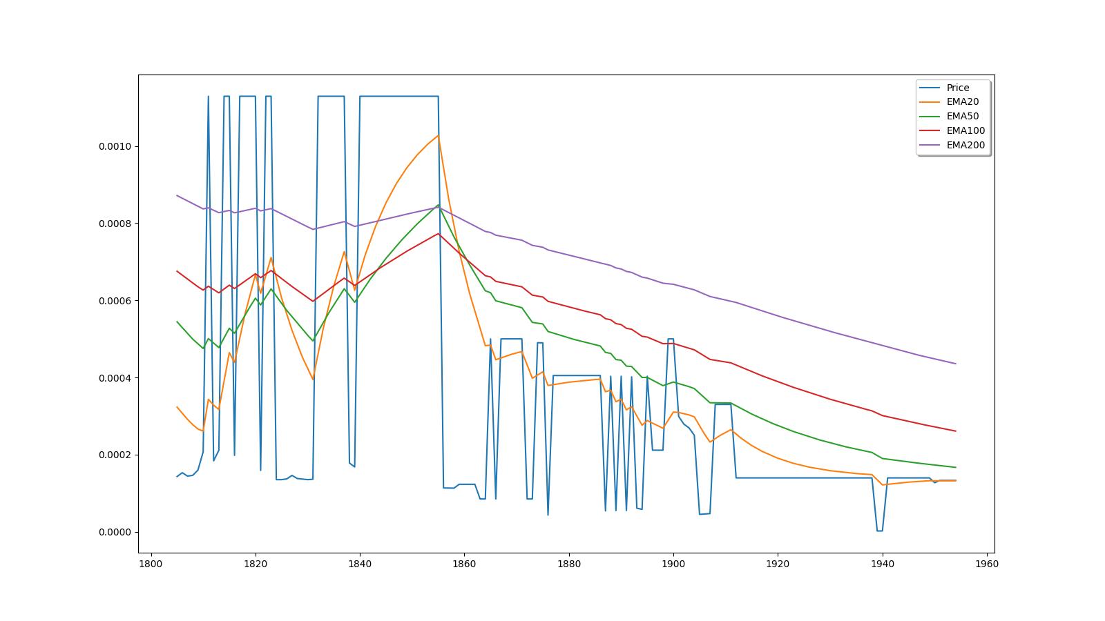 Nest Protocol Exponential Moving Averages
