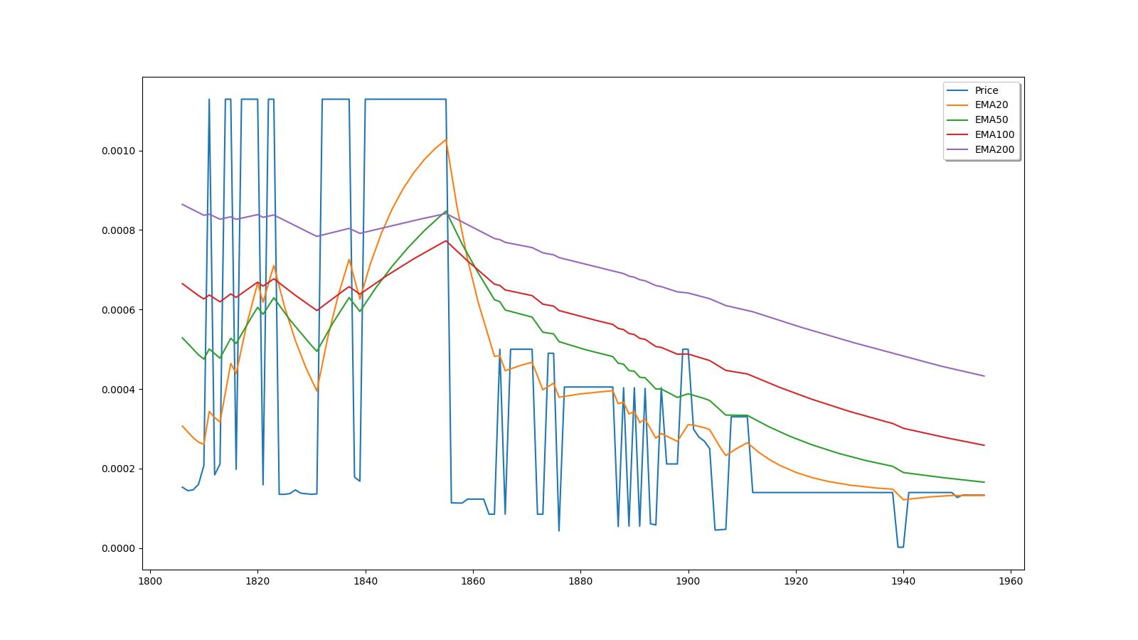 Nest Protocol Exponential Moving Averages