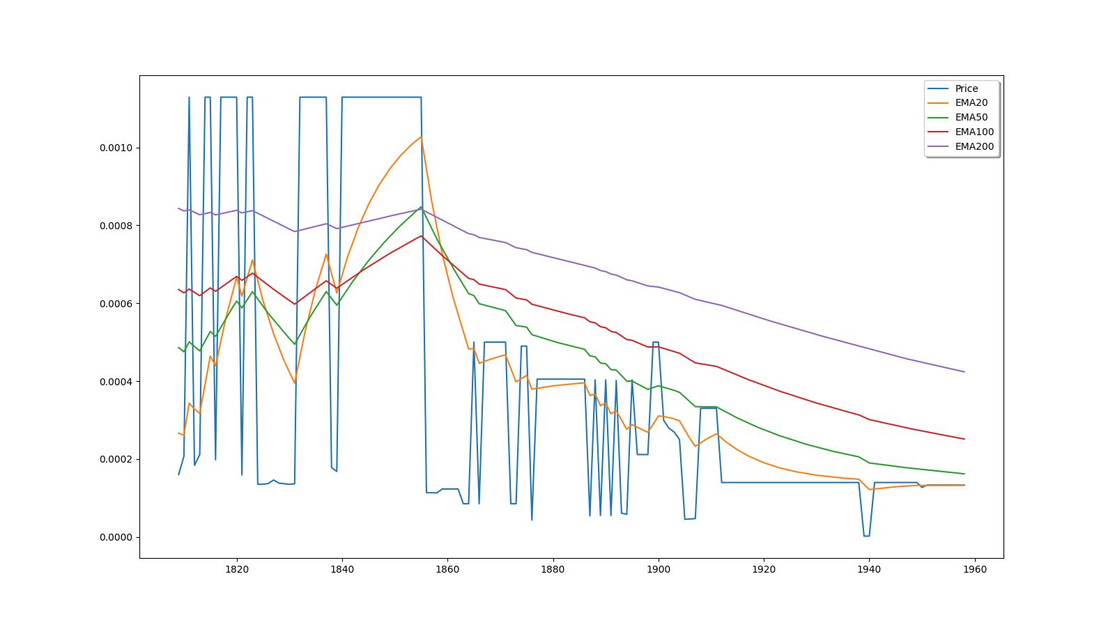 Nest Exponential Moving Averages