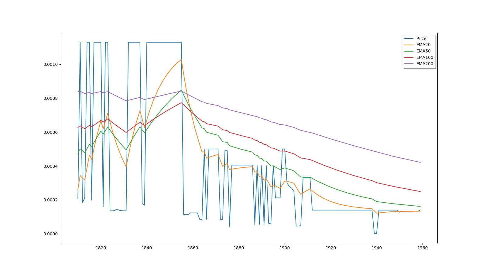 Nest Protocol Exponential Moving Averages