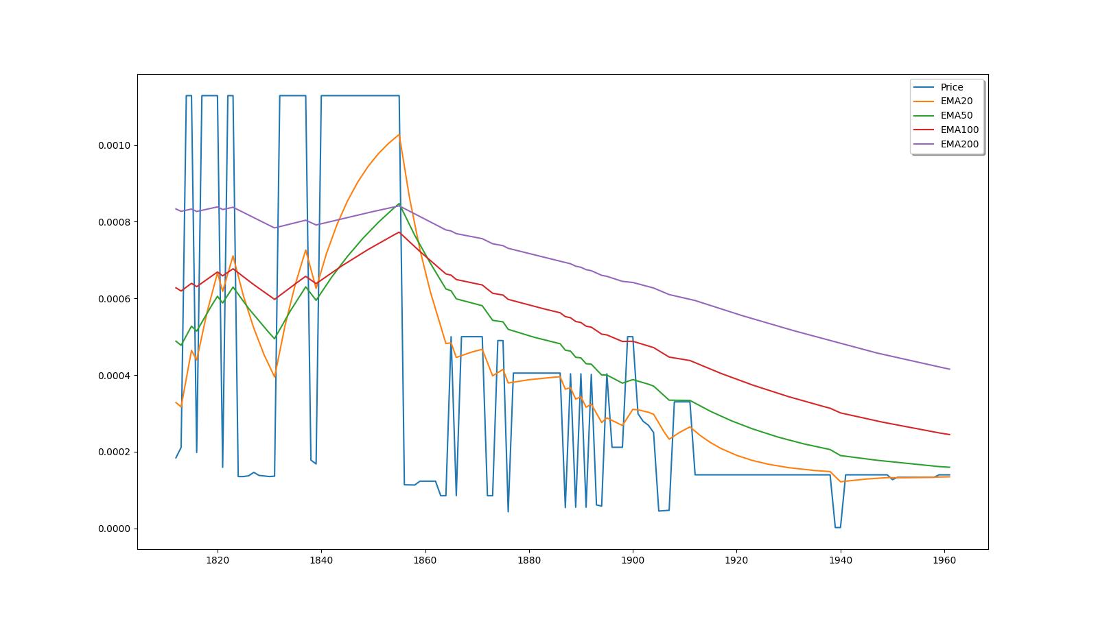 Nest Protocol Exponential Moving Averages